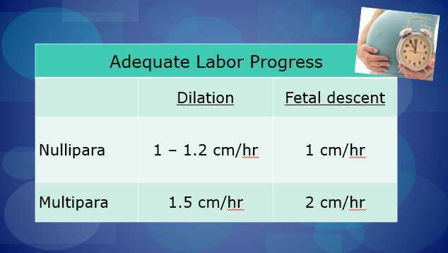 L&D Complications - Prolonged & Precipitate Labor, PROM & PTL
