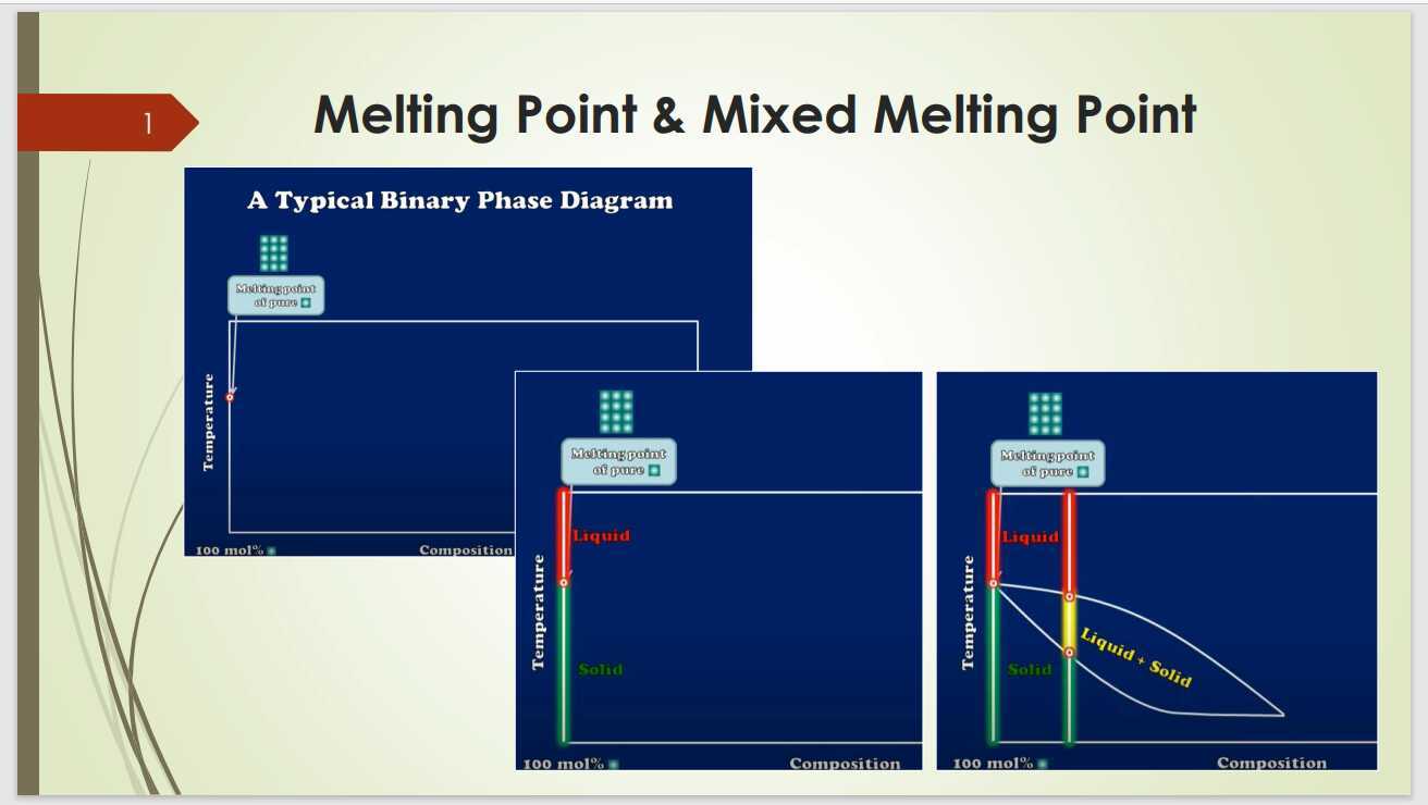 Melting Pt & Mixed Melting Pt