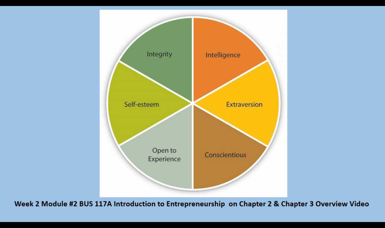 Week 2 Module #2 BUS 117A Introduction to Entrepreneurship Fully Online ...
