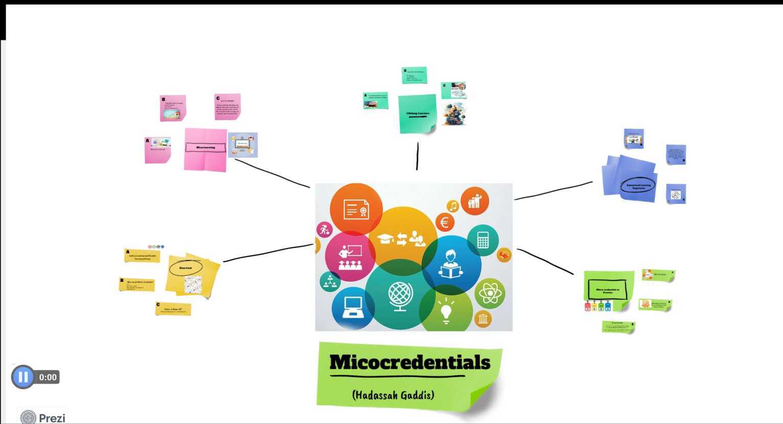 Key Technologies and Practices: Mico-credentials