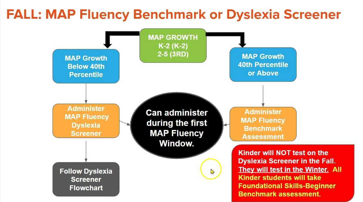 FALL: MAP FLUENCY BENCHMARK OR DYSLEXIA SCREENER