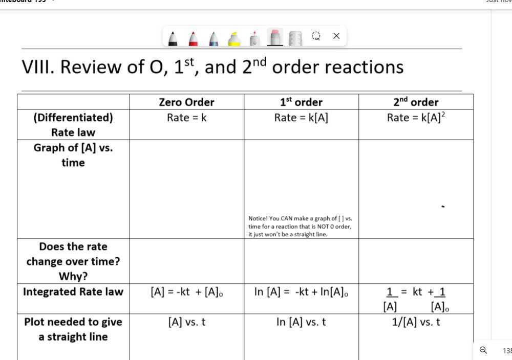 Review of 0, 1st, and 2nd order reactions