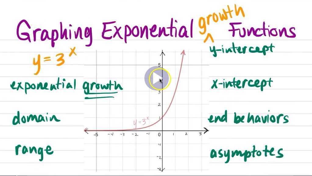 5.05 Graphing Exponential Functions