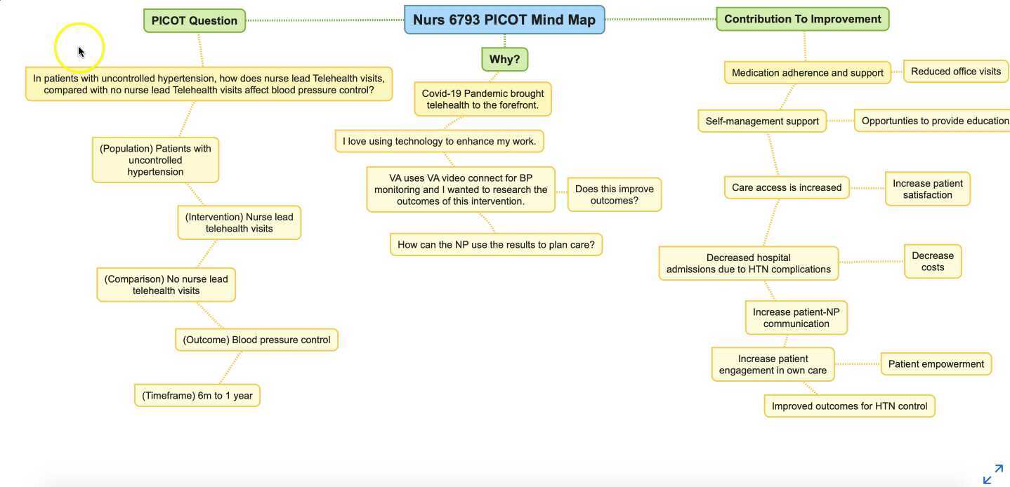 PICOT Mind Map