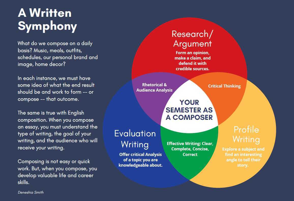 The Relevance of English Composition - Fall 2022