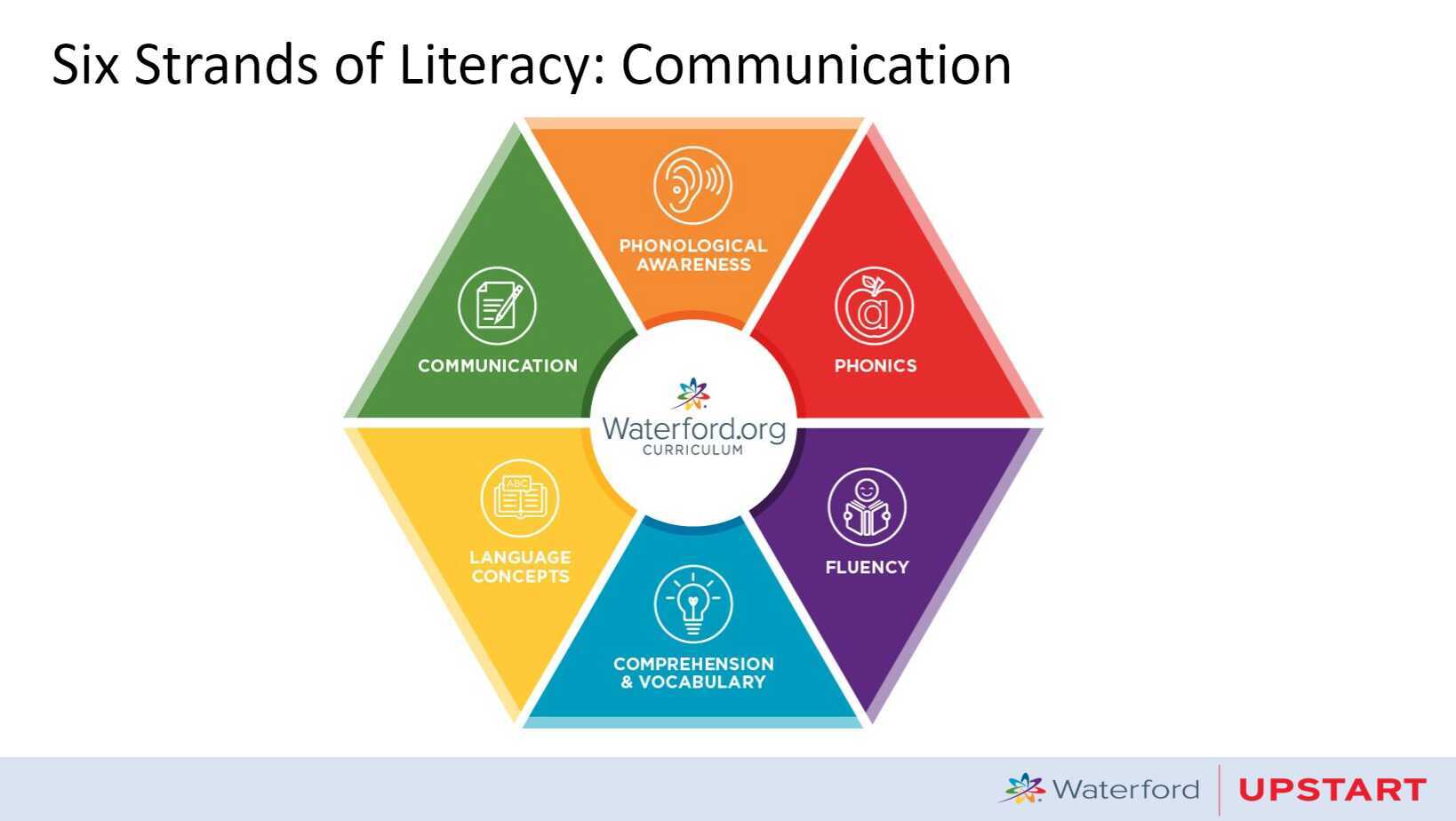 Communication Strand