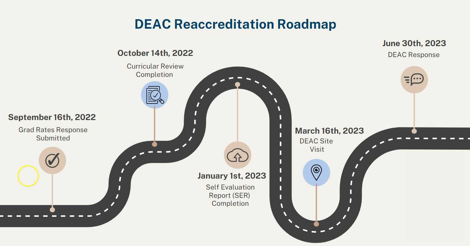 CIU's Accreditation Timelines