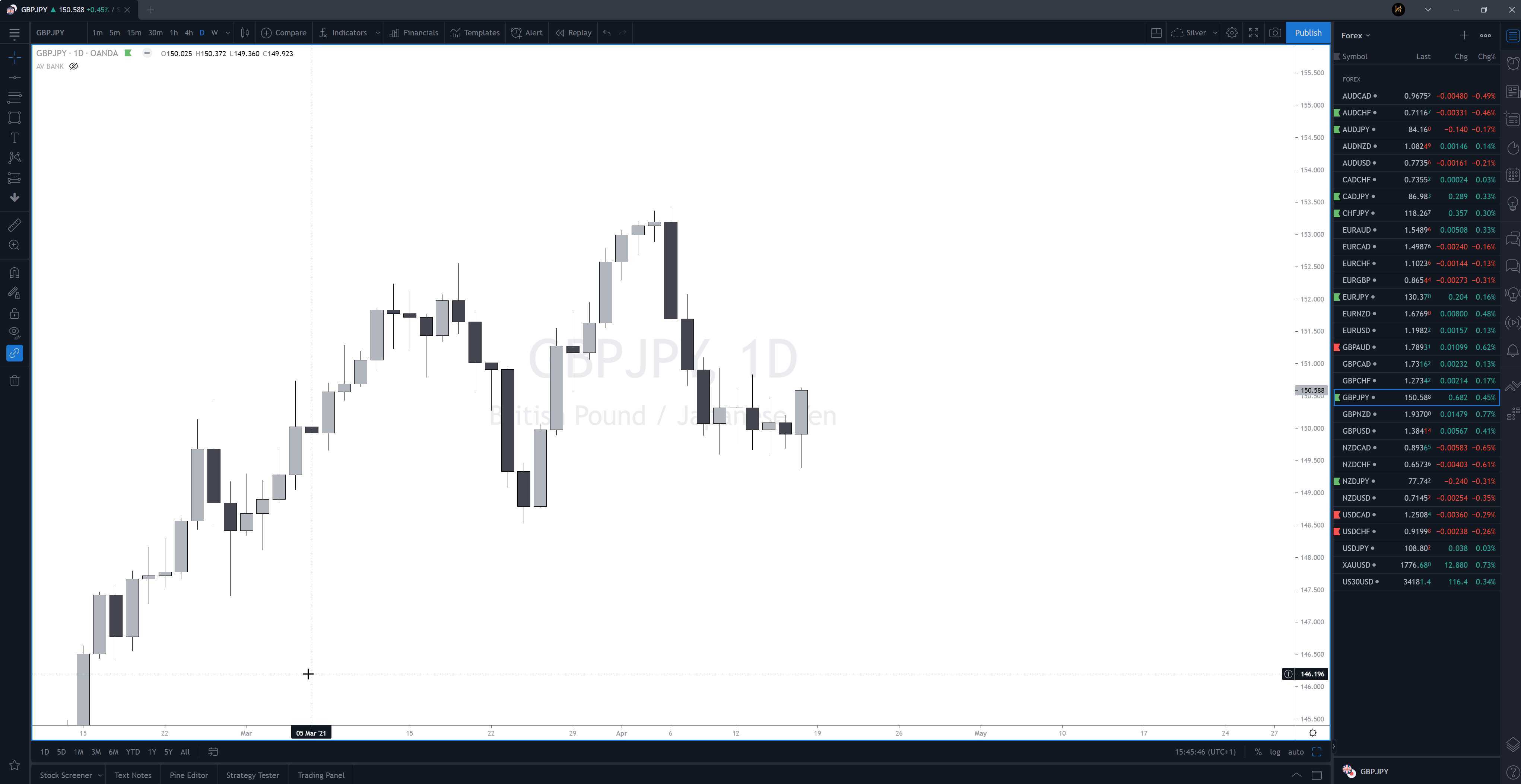 Add 50% levels with Gann Box / Fibonacci / Your Eyes