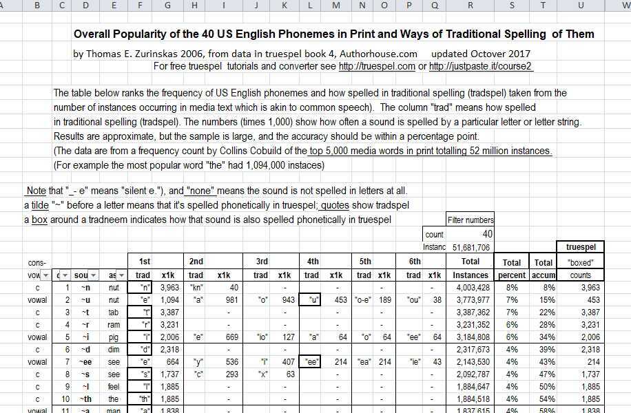 Total analysis of US English phoneme frequency spellings in print (and ...