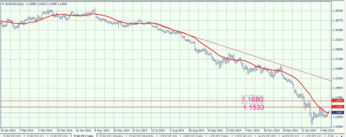 Forex Trading Outlook for the Week of Feb 16, 2015