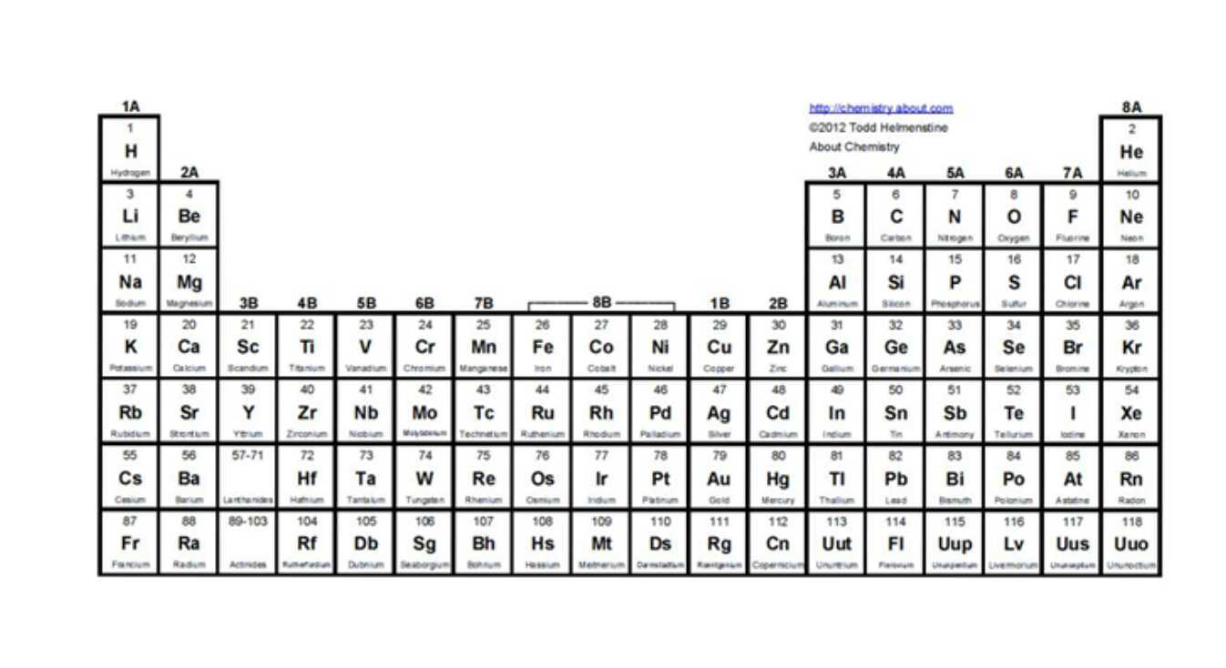 141 Periodic table and bonds
