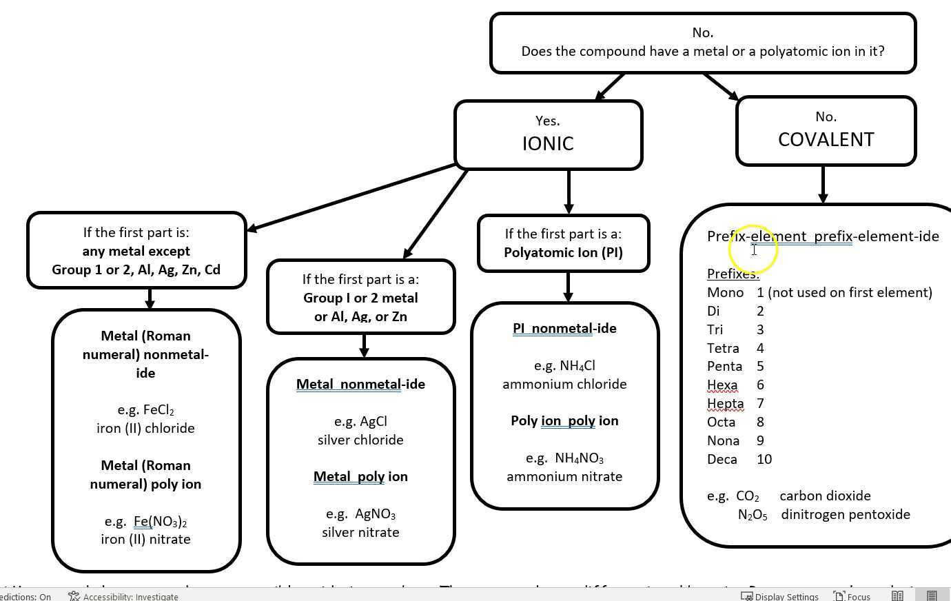 Naming Ionic Compounds Flow Chart