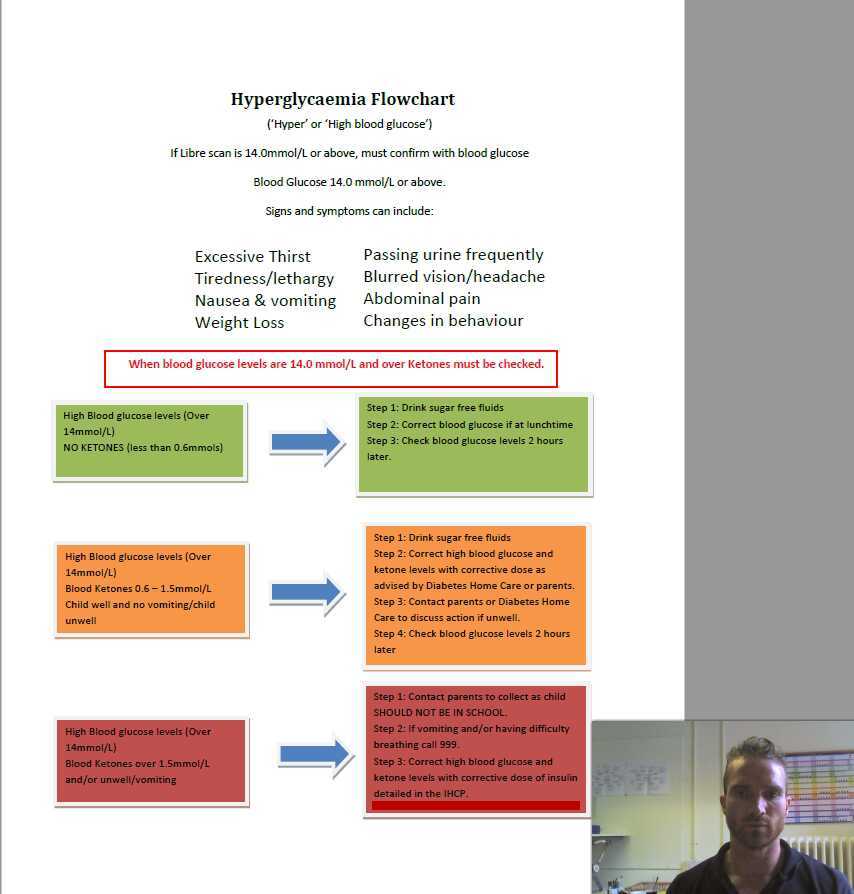 Hyperglycaemia flow chart Libre + MDI