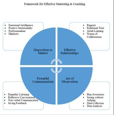 Framework for Effective Mentoring and Coaching