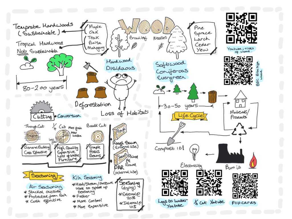 Year 11 revision wood conversion