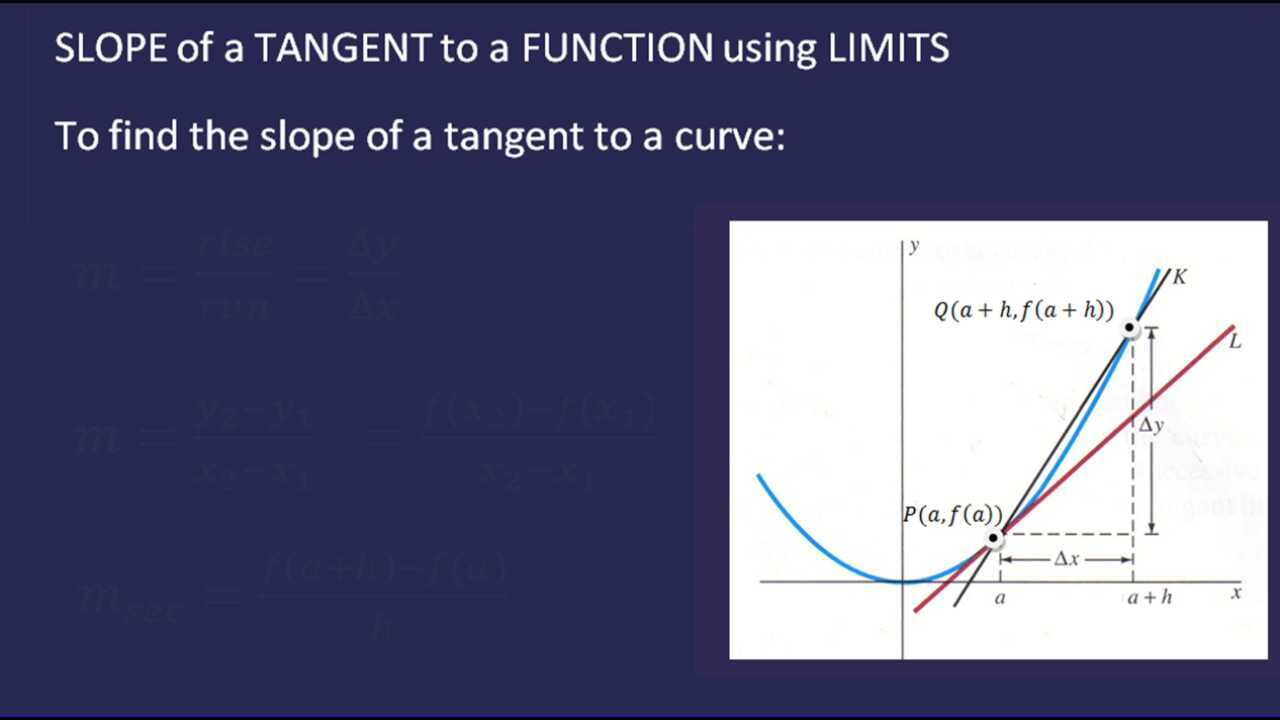 Slope of a Tangent Using Limits