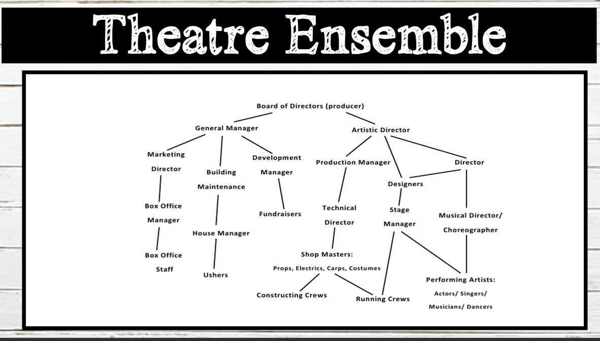 Ensemble Acting