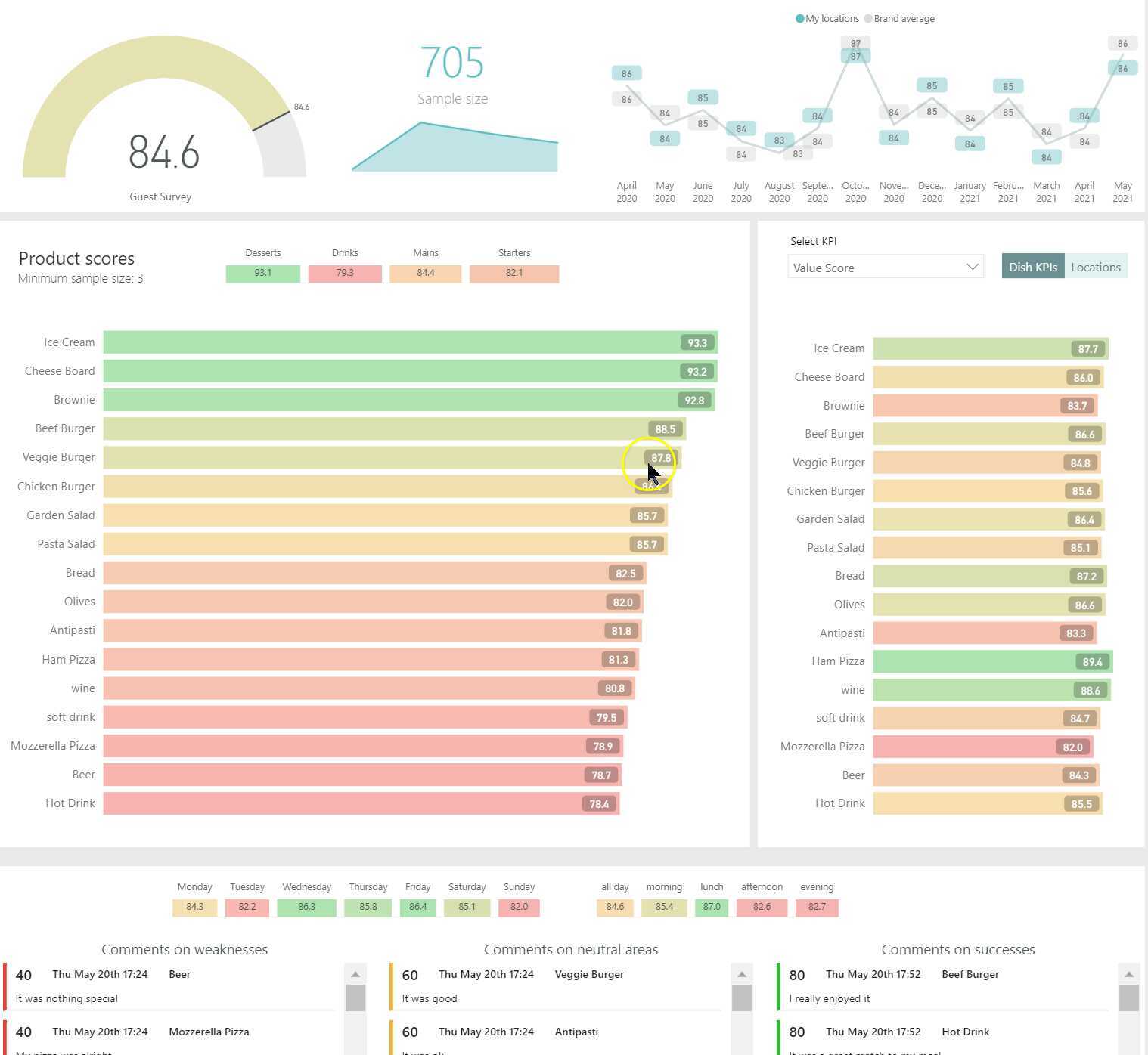 2021-05 dish ratings