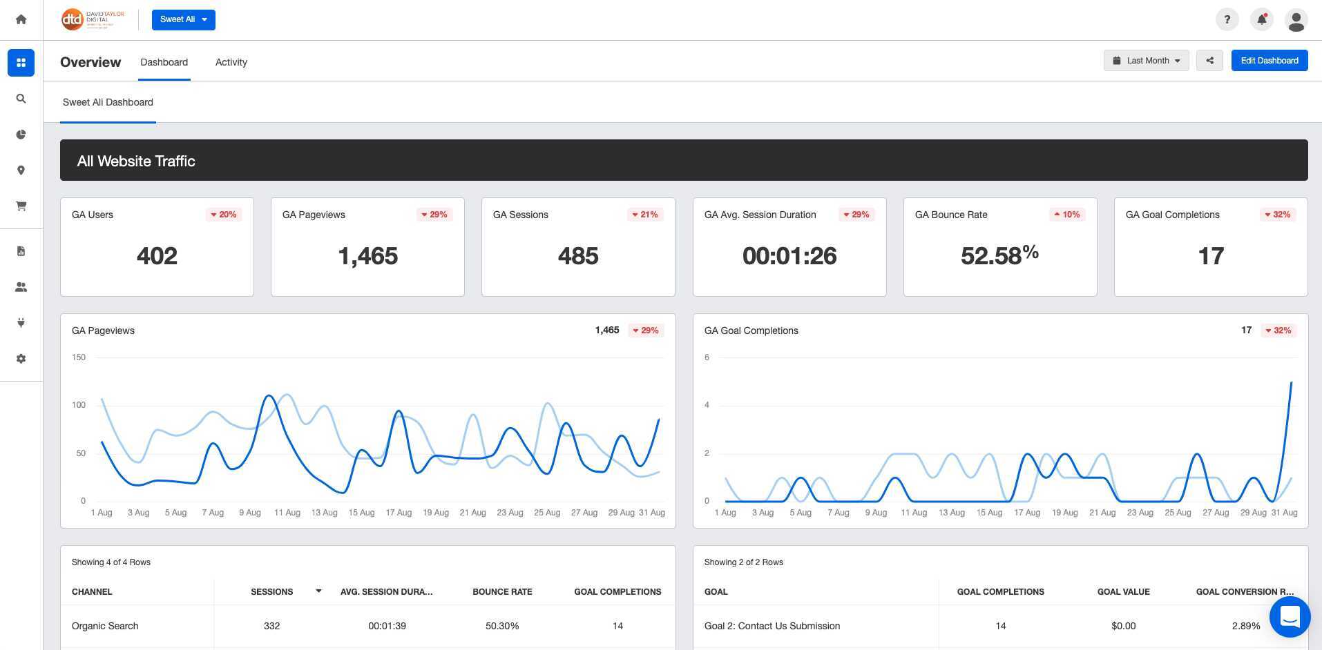Sweet Ali August 2022 Report