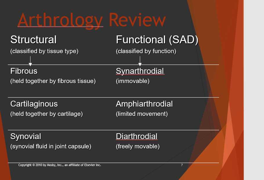 Arthrology of the hand
