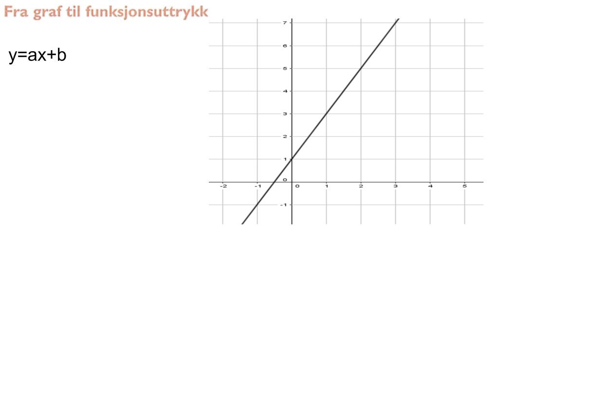 Fra graf til funksjonsuttrykk