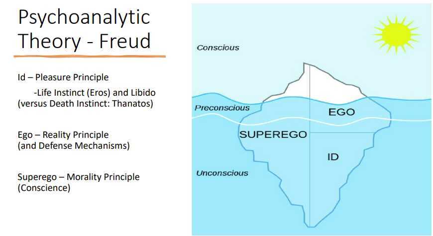 Psychoanalytic Theory Freud