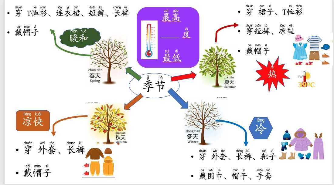 Mind Map_seasons weather clothes