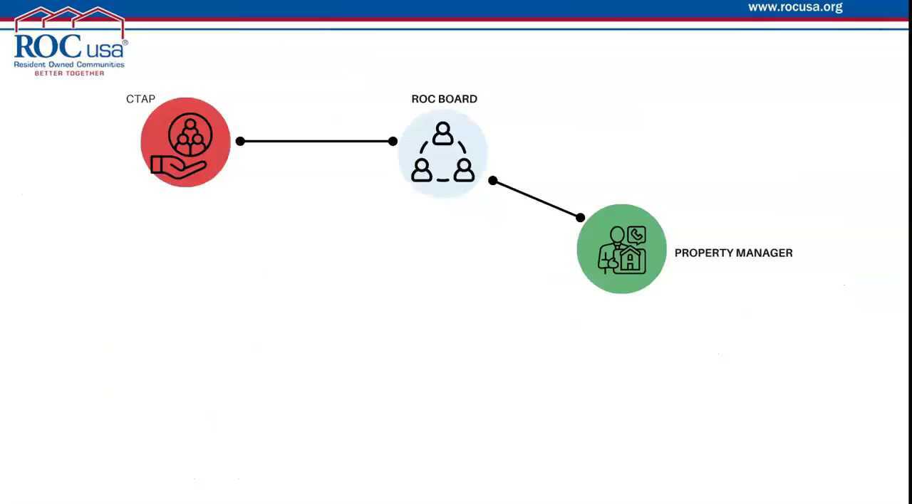 Structure of ROC PM Relationships1