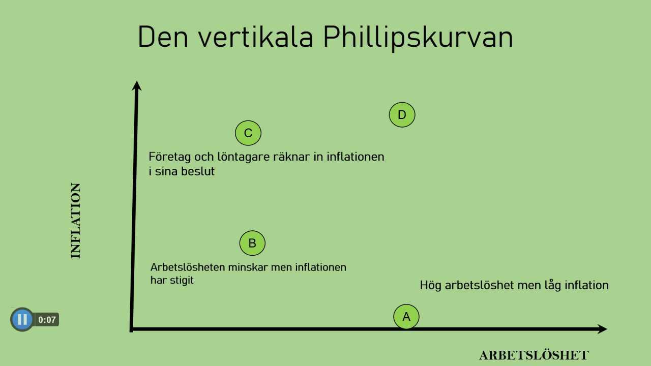 Den vertikala phillipskurvan