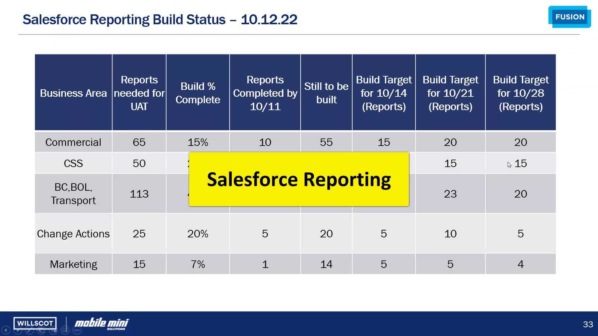 Salesforce Reporting - David Ketley