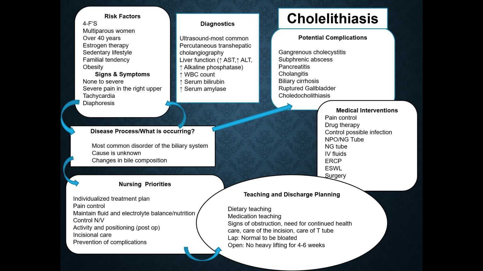 Cholelithiasis