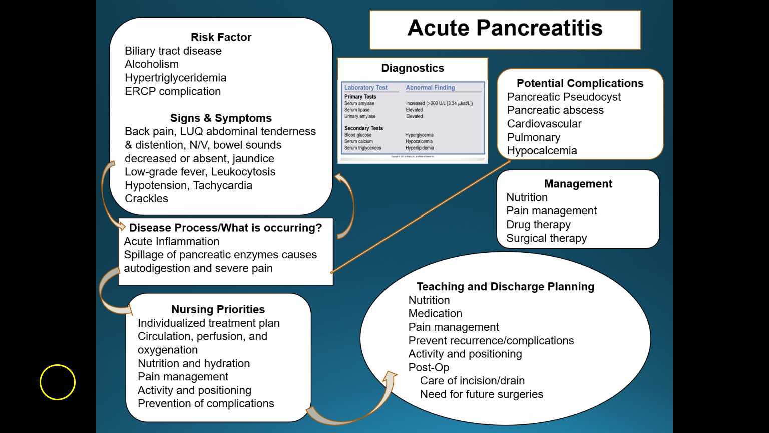 Pancreatitis
